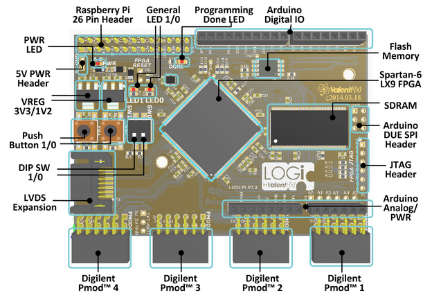 Les Logi Boards rendent possible le développement sur FPGA avec une carte Raspberry Pi ou BeagleBone